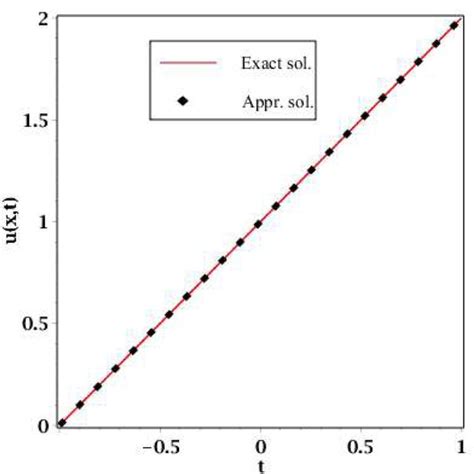 Comparison Between Exact Solution And Approximate Solution When α 1