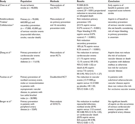 Aspirin In The Primary And Secondary Prevention Of Cardiovascular