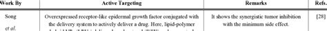 Examples Of Active And Passive Targeting Download Scientific Diagram