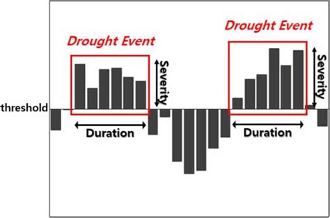 Definition Of Drought Event Download Scientific Diagram