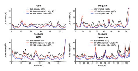 experimental and calculated crystallographic cα b factors of gb3 bpti