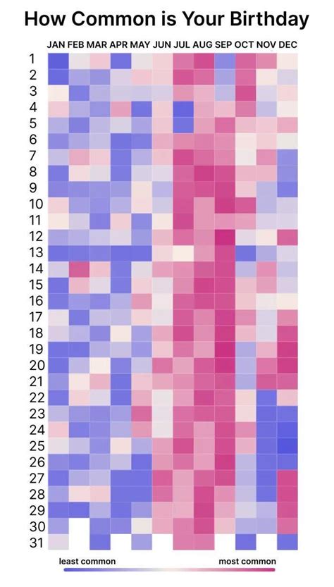 Birthday Commonality R Visualization