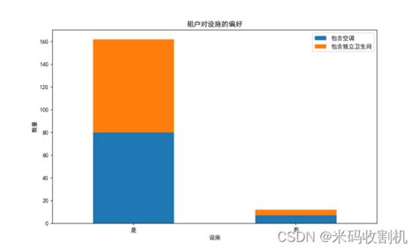 【python】python租房数据分析可视化（源码数据报告）【独一无二】