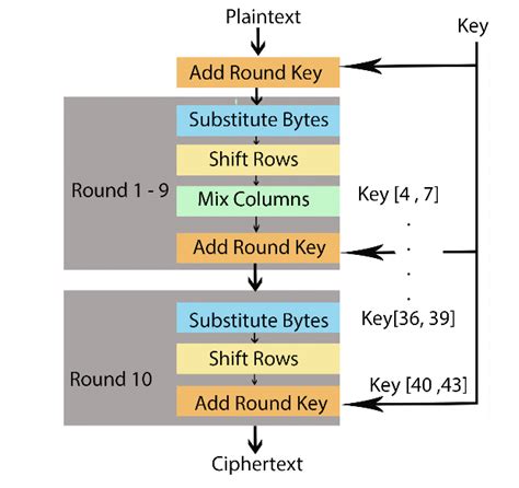 Block Diagram Of Aes Encryption Download Scientific Diagram