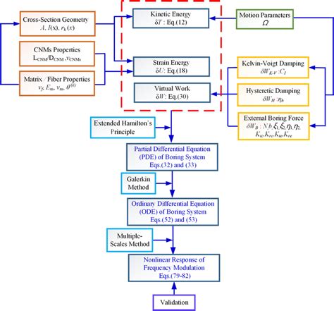 Flow Chart Of The Proposed Model Implementation Download Scientific Diagram