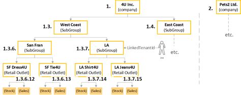 Building Asp Net Core And Ef Core Hierarchical Multi Tenant Apps The