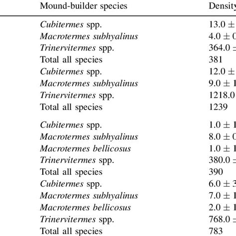 Number Of Termite Mounds Per Ha And Their Basal Area M 2 Ha À1 Per
