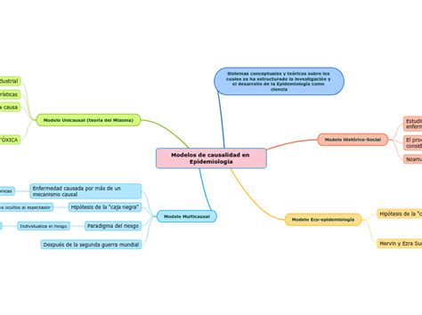Modelos de causalidad en Epidemiología Mind Map