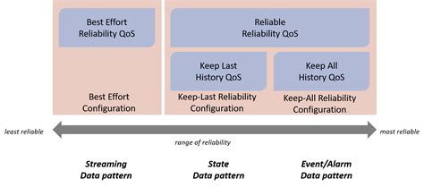 5 basic qos — rti connext getting started documentation