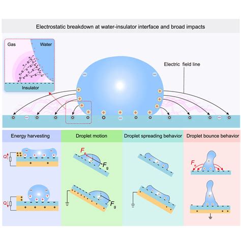 Electrostatic Breakdown At Liquid Solid Gas Triple Phase Interfaces