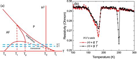 A Temperature And Field Dependent Magnetic Phase Diagram [ref 30] Download Scientific