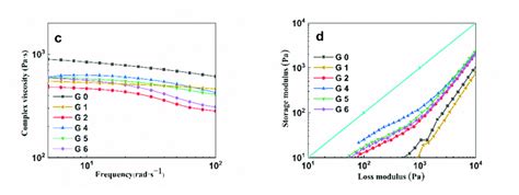 A Storage Modulus B Loss Modulus C Complex Viscosity And D Download Scientific