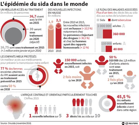 Sida infection au VIH Quest ce que le SIDA Fiches santé et