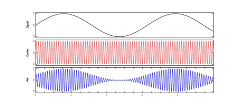 Introduction To Digital Modulation