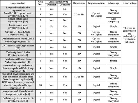 Table 1 From Secure Opto Audio Cryptosystem Using Xoring Mask And