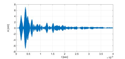 ultrasonic time trace from an input gaussian pulse showing amplitude