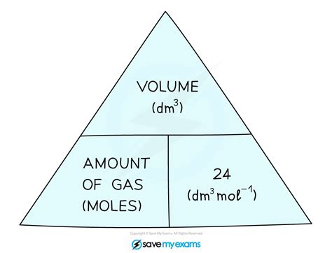 Molar Volume Edexcel Gcse Chemistry Revision Notes 2018