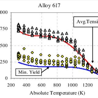 Minimum Yield Strength And Average Tensile Strength At Temperature Download Scientific Diagram
