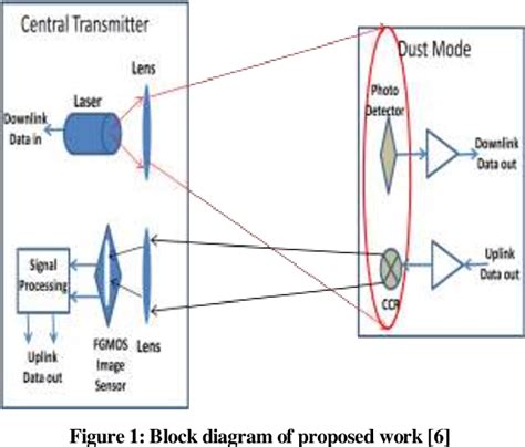 Figure 1 From Designing Equivalent Model Of Floating Gate Transistor For Smart Dust In Rural