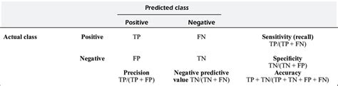 Abbreviations Tp True Positive Fp False Positive Fn False