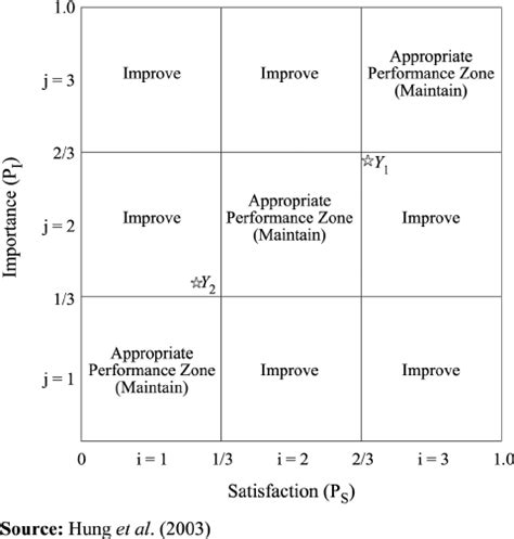 Service Quality Performance Matrix Download Scientific Diagram