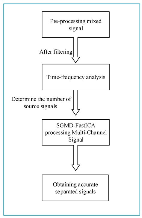 Sensors Free Full Text Comprehensive Separation Algorithm For