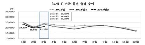 3월 출생아 동월 기준 역대 최소인구 41개월째 감소 아주경제