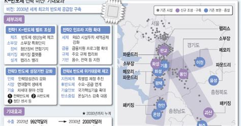 닻 올린 K 반도체2030년까지 510조α투자로 신격차 만든다종합