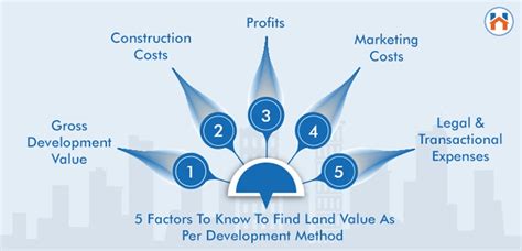 How To Calculate Land Value In India