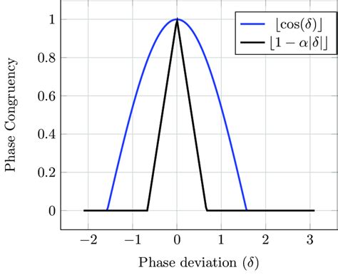 Phase Congruency Quantification Functions In Blue Appears The Download Scientific Diagram