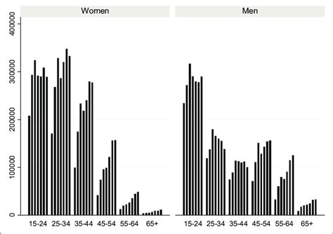 Distribution Of The Marginally Attached By Sex And Age Download Scientific Diagram