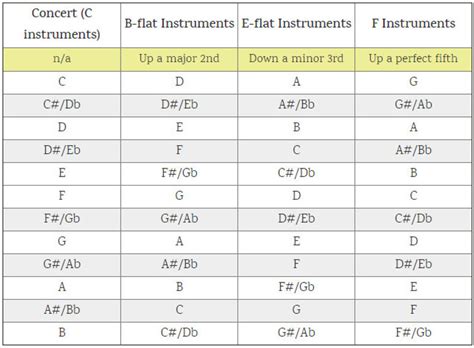 Tenor Sax Transpose Chart At Sam Meyer Blog