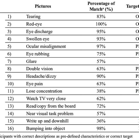 Correct Verbal Response Toward Interpretation Of Four Pictures Among 60