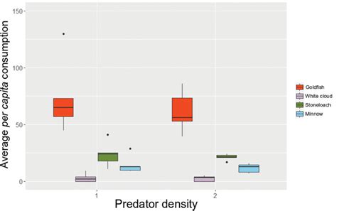Average Per Capita Consumption Across Single And Pair Predator Download Scientific Diagram