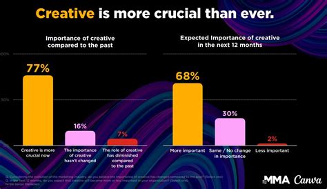 Creative Output Is The New Gold Standard Senior Marketers See Creative