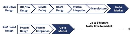 Fpga System Design With System On Modules Digikey