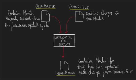 i am a mainframer updating sequential files using cobol