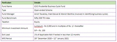 Icici Prudential Business Cycle Fund Online Demat Trading And