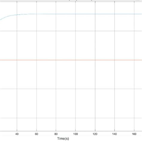 Response To A Step Input In The í µí² Plane Download Scientific Diagram