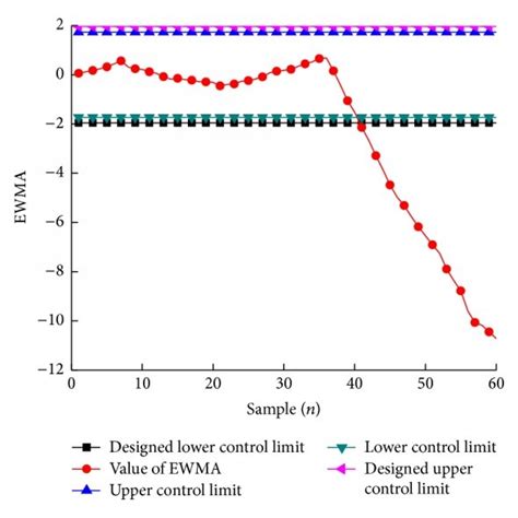 Pdf Application Of Residual Based Ewma Control Charts For Detecting