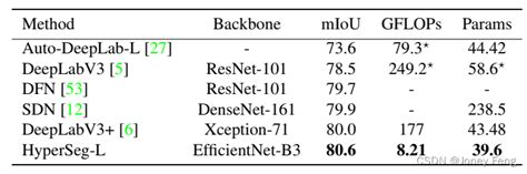 Hyperseg Hyperseg Patch Wise Hypernetwork For Real Time