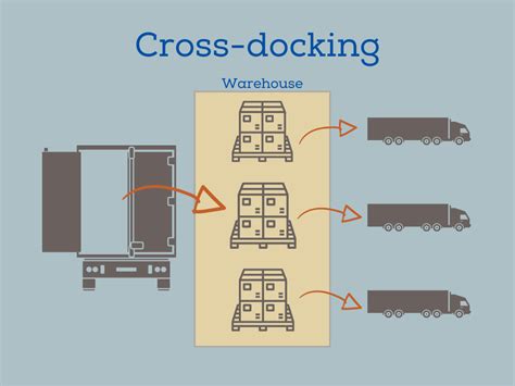 The Power Of Cross Docking Streamlining Logistics For Faster Delivery