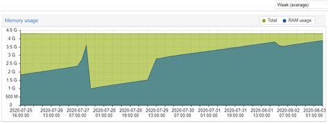 Home Assistant High Memory Usage Home Assistant Os Home Assistant Community