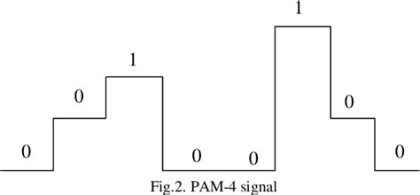 Figure 1 From Performance Evaluation Of Pam 4 And Pam 2 Modulation Techniques Using Matlab