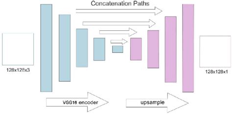 Figure 2 From Brain Tumor Segmentation In Mri Images Using A Modified U
