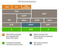 Sigtran Software Protocol Stacks At Best Price In Gurgaon By Aricent ID