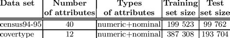 The Data Sets Used To Evaluate Efficiency Of Indexing Structures Download Table