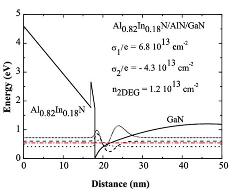 Potential Profile And The First Three Confined Electron Wave Functions