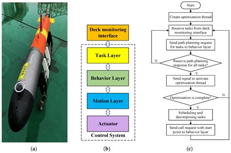 Task Sequencing Optimization Using Dssa Algorithm For Auv With Limited