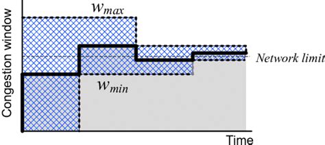 Binary Search For The Optimal Congestion Window In Tcp Bic Download Scientific Diagram